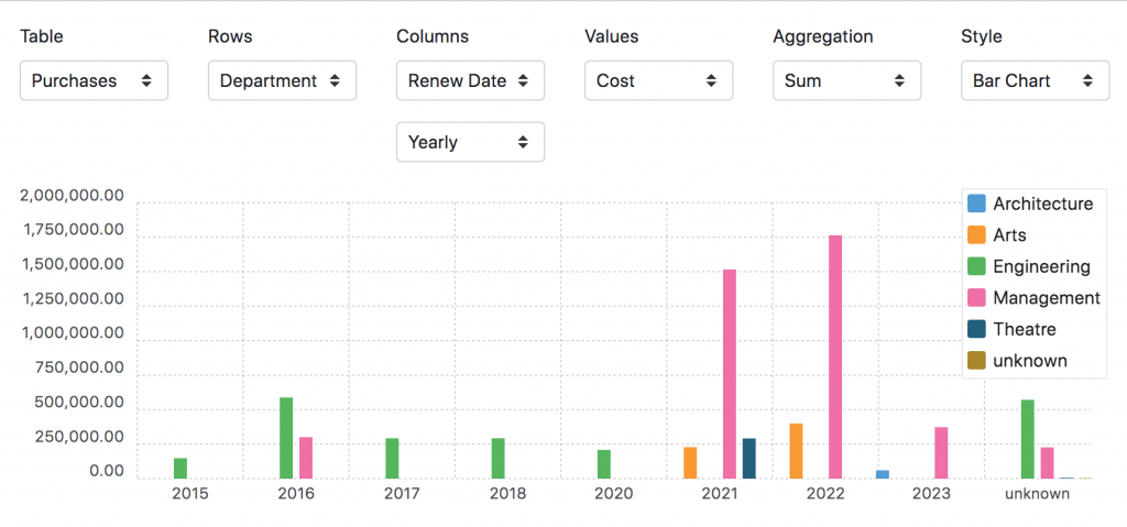 Pivot Tables - Sassafras Software