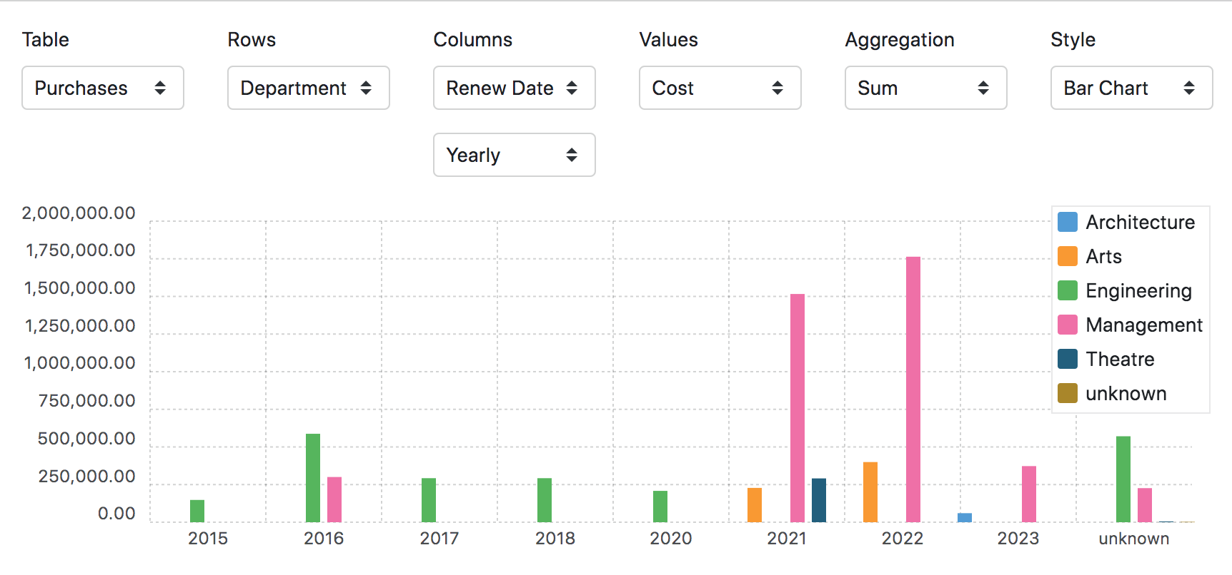 Pivot Tables - Sassafras Software